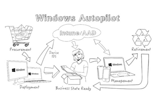 What is Windows Autopilot and How Can it Speed Up Deployment? - CDW Canada Solutions Blog